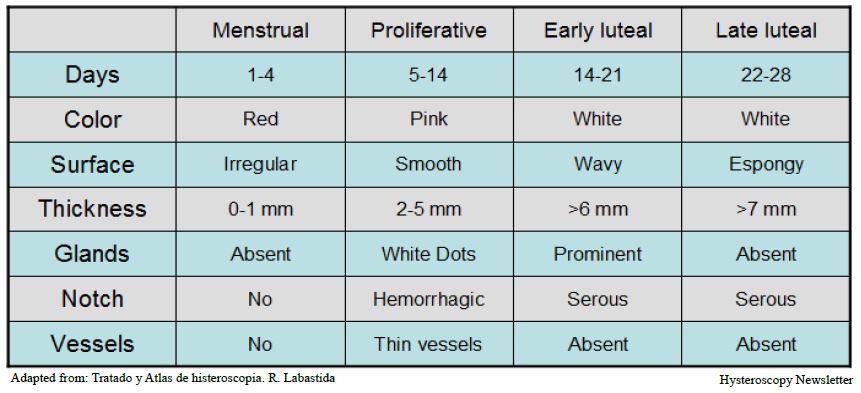 Endometrial Stripe Thickness Chart Risk Factors And Sonographic